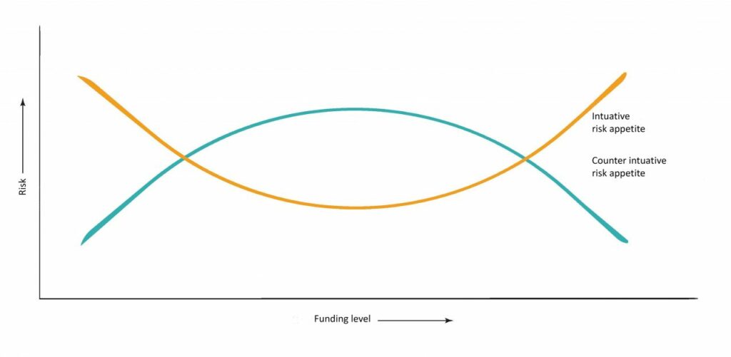 Why Do Not All Pension Funds Pursue A Dynamic Balance Sheet Policy 